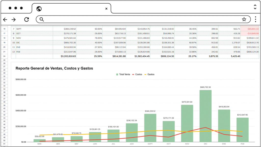 Plantilla de Plan Financiero y Proyección de Ventas | Cafeina.blog