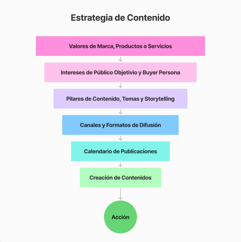 ¿Qué es un Plan de Contenidos? Cómo crear uno, paso a paso