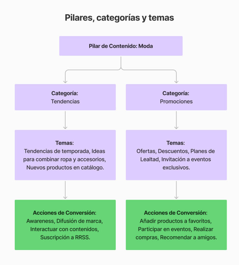 ¿Qué es un Plan de Contenidos? Cómo crear uno, paso a paso